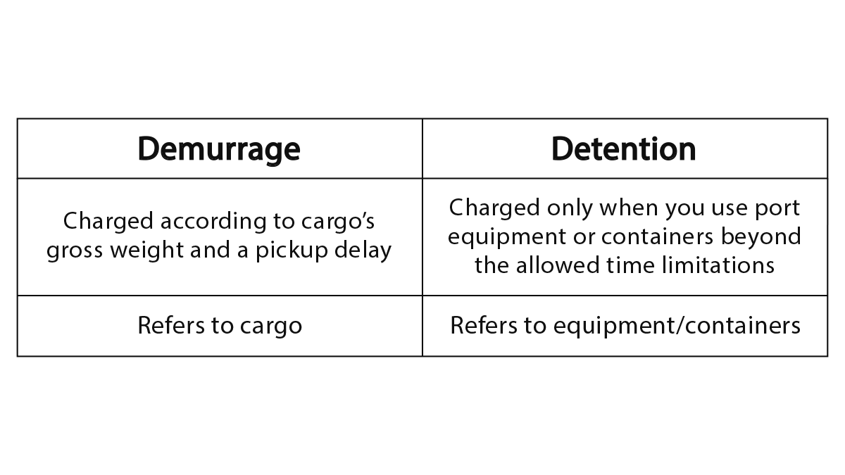 Demurrage and Detention: What is it? - EasyHaul Blog