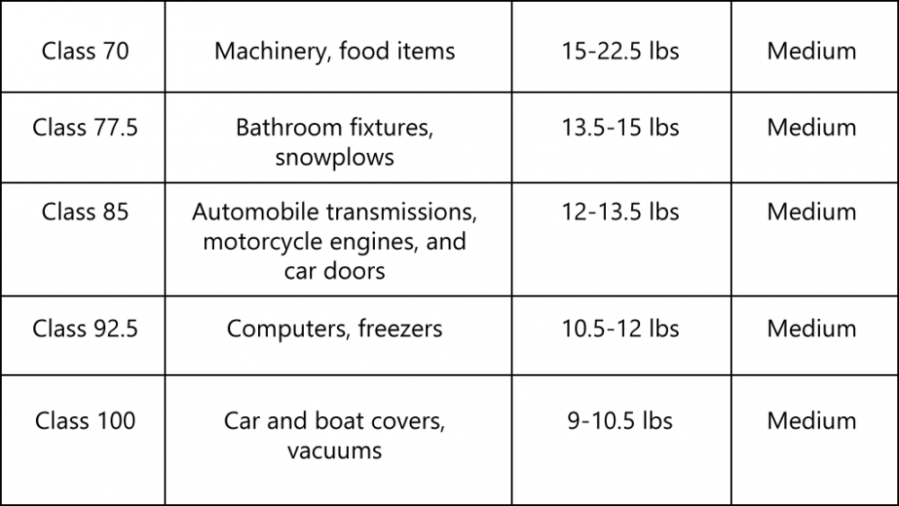 Shipping Class Codes List EasyHaul Blog Shipping Class Codes List EasyHaul Blog