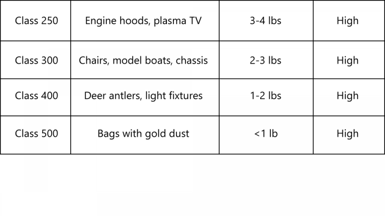 Different Freight Classes - EasyHaul Blog